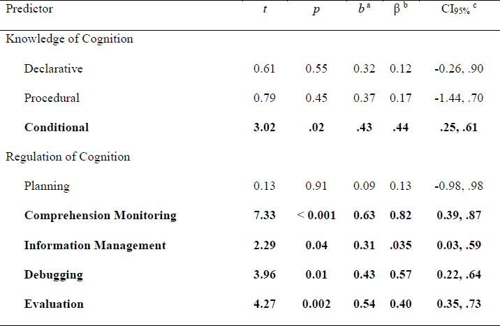 Relation between Subjective Measures of Metacognitive Awareness and Implicit Bias Among U.S ...